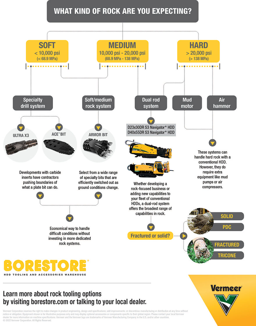 Find the Right HDD Tooling When You Drill in Rock